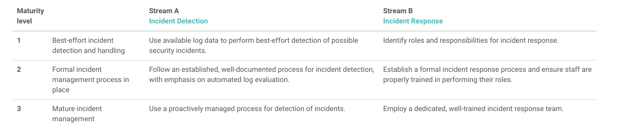 Adopting Secure Software Development Lifecycle For Safer Path To 5672